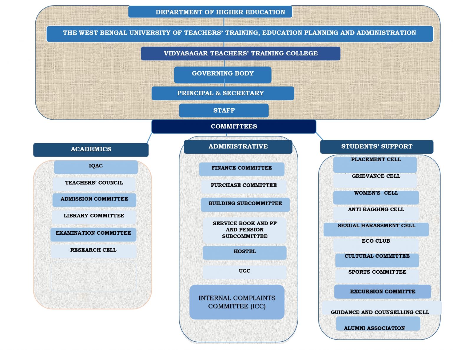 ORGANOGRAM – Vidyasagar Teachers' Training College